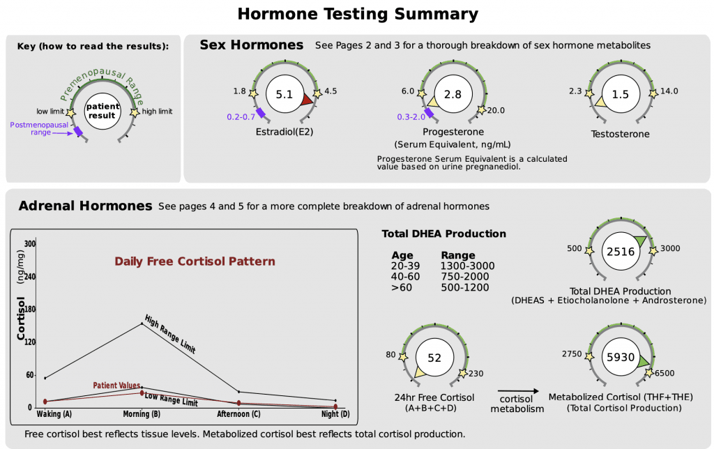 Hormone Testing