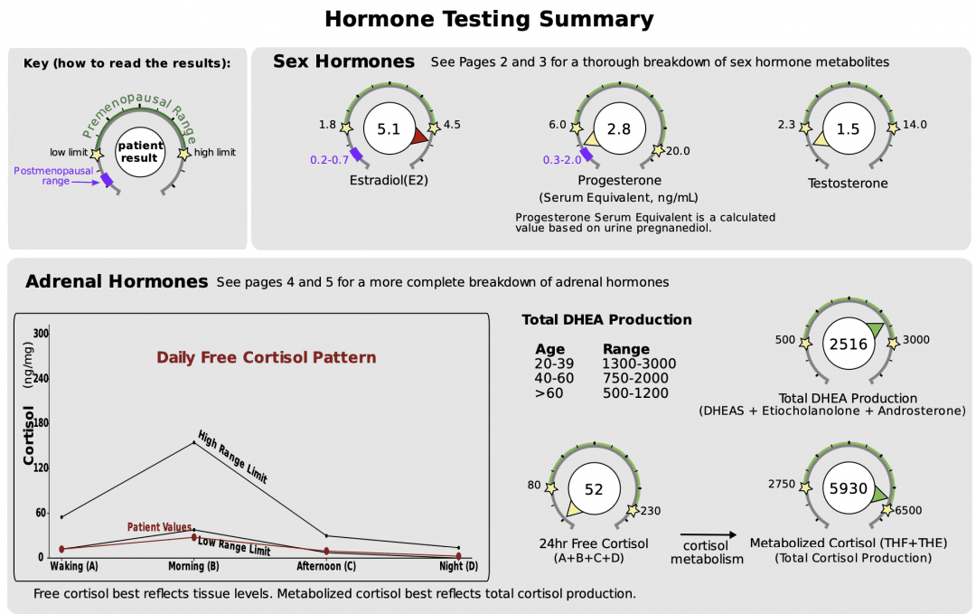 Hormone Testing